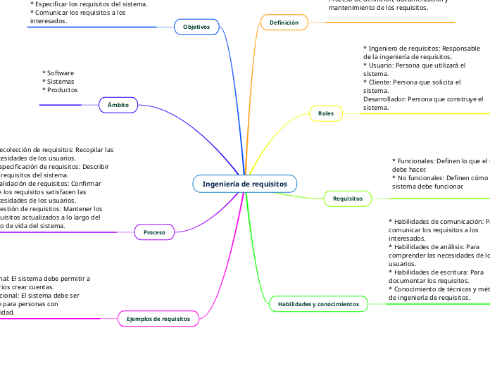 Ingeniería de requisitos - Mind Map